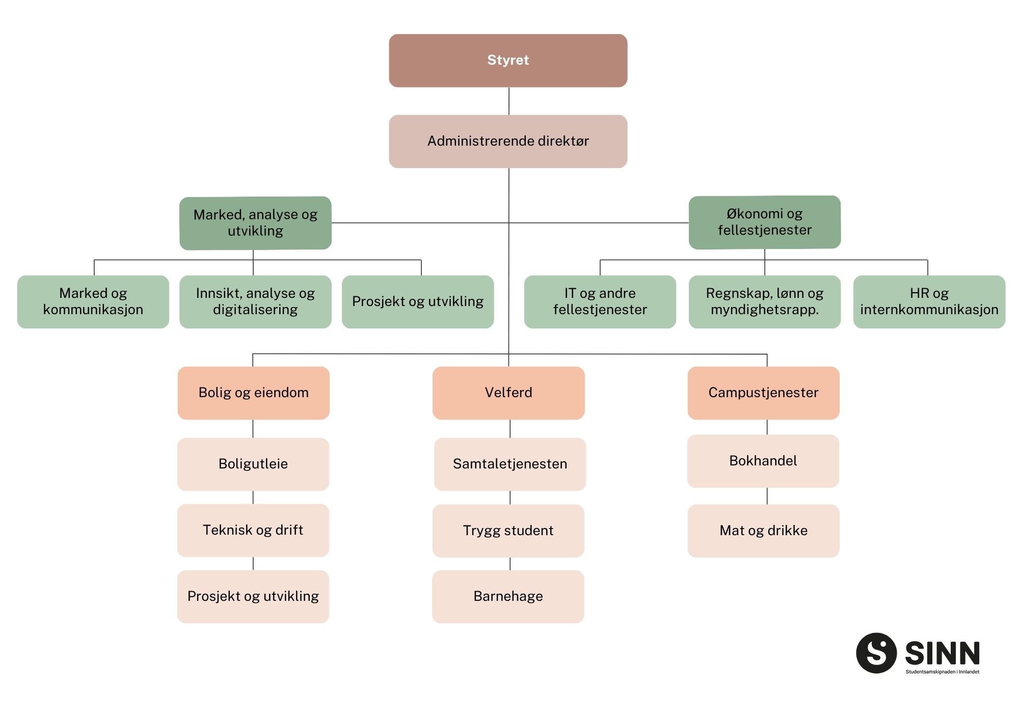 Organisasjon - Sinn - Studentsamskipnaden i Innlandet
